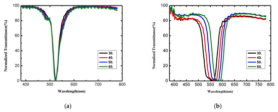 Multi-Wavelength Filters of Templated Blue Phase Liquid Crystal