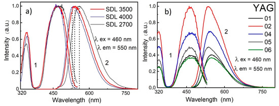 Nanodefects in YAG:Ce-Based Phosphor Microcrystals
