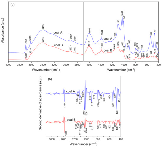 Characterization of Coals and Coal Ashes with High Si Content Using ...