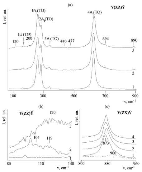 Raman Scattering in Non-Stoichiometric Lithium Niobate Crystals with a ...