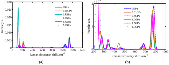 Raman Spectra of Quartz and Pb4+-Doped SiO2 Crystals at Different ...