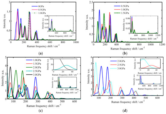 Raman Spectra of Quartz and Pb4+-Doped SiO2 Crystals at Different ...