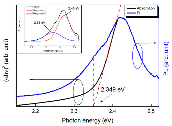 PbI2 Single Crystal Growth and Its Optical Property Study