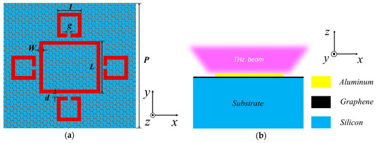 Tunable and Polarization-Independent Plasmon-Induced Transparency in a Fourfold Symmetric Metal ...