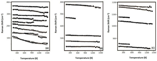 Crystal Structures and High-Temperature Vibrational Spectra for ...