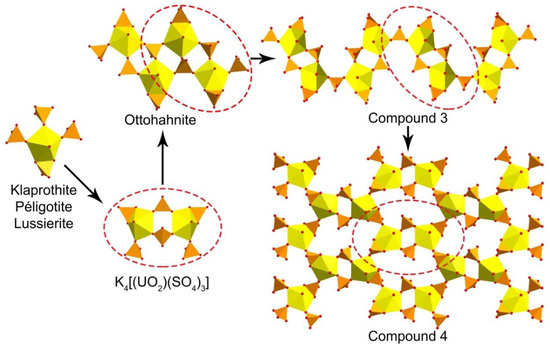 Crystallographic Insights into Uranyl Sulfate Minerals Formation ...