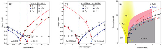 Pressure-Tuned Interactions in Frustrated Magnets: Pathway to Quantum ...