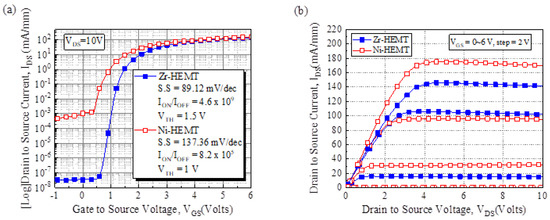 Low Gate Lag Normally-Off p-GaN/AlGaN/GaN High Electron Mobility Transistor with Zirconium Gate ...