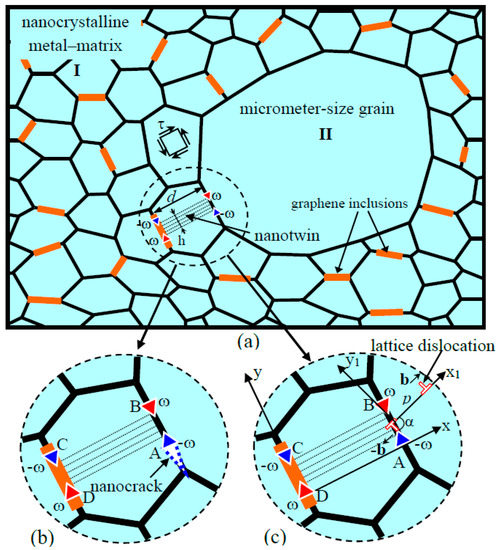 Crossover from Deformation Twinning to Lattice Dislocation Slip in ...