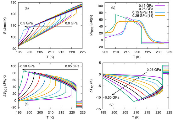 Features of the Behavior of the Barocaloric Effect near Ferroelectric ...
