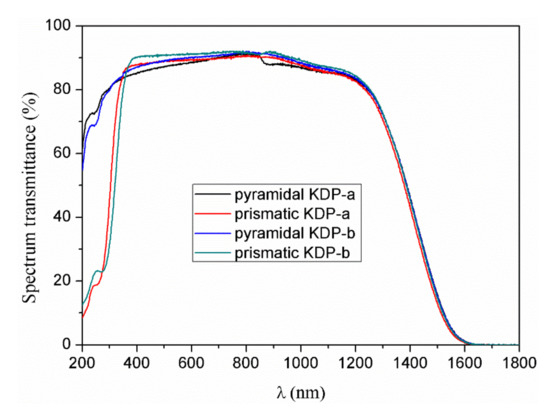 Rapid Growth of KDP Crystals in the [101] Direction