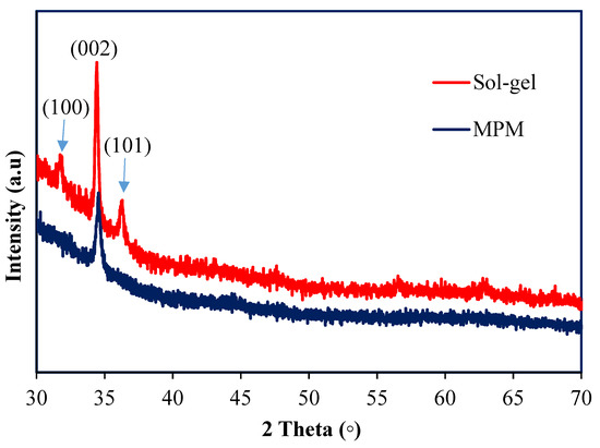 Structural and Optical Properties of ZnO Thin Films Prepared by ...