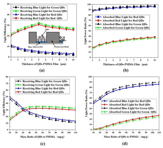 Analysis of Factors Affecting Optical Performance of GaN-Based Micro ...
