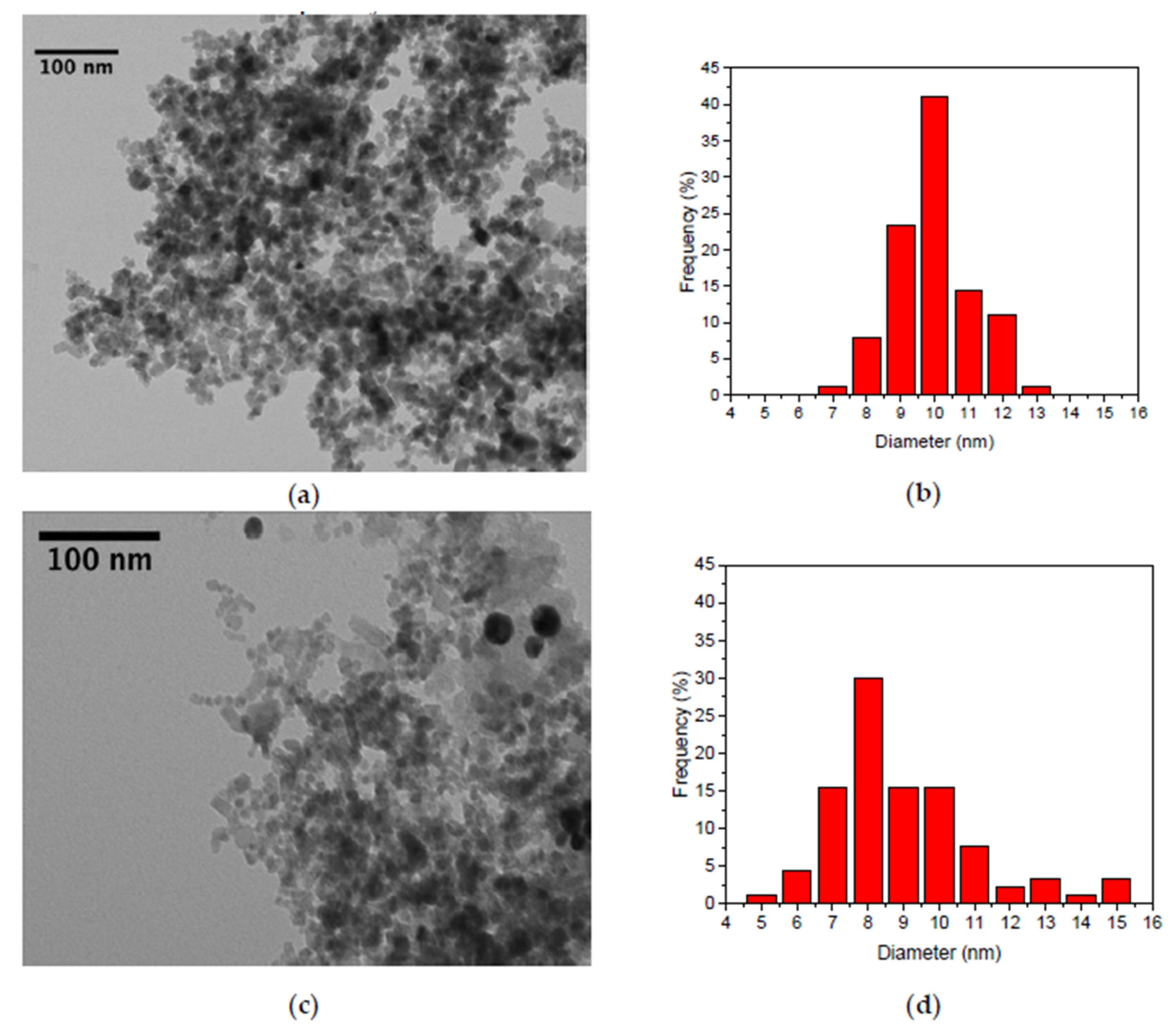 Controlled Synthesis of Magnetic Iron Oxide Nanoparticles: Magnetite or ...