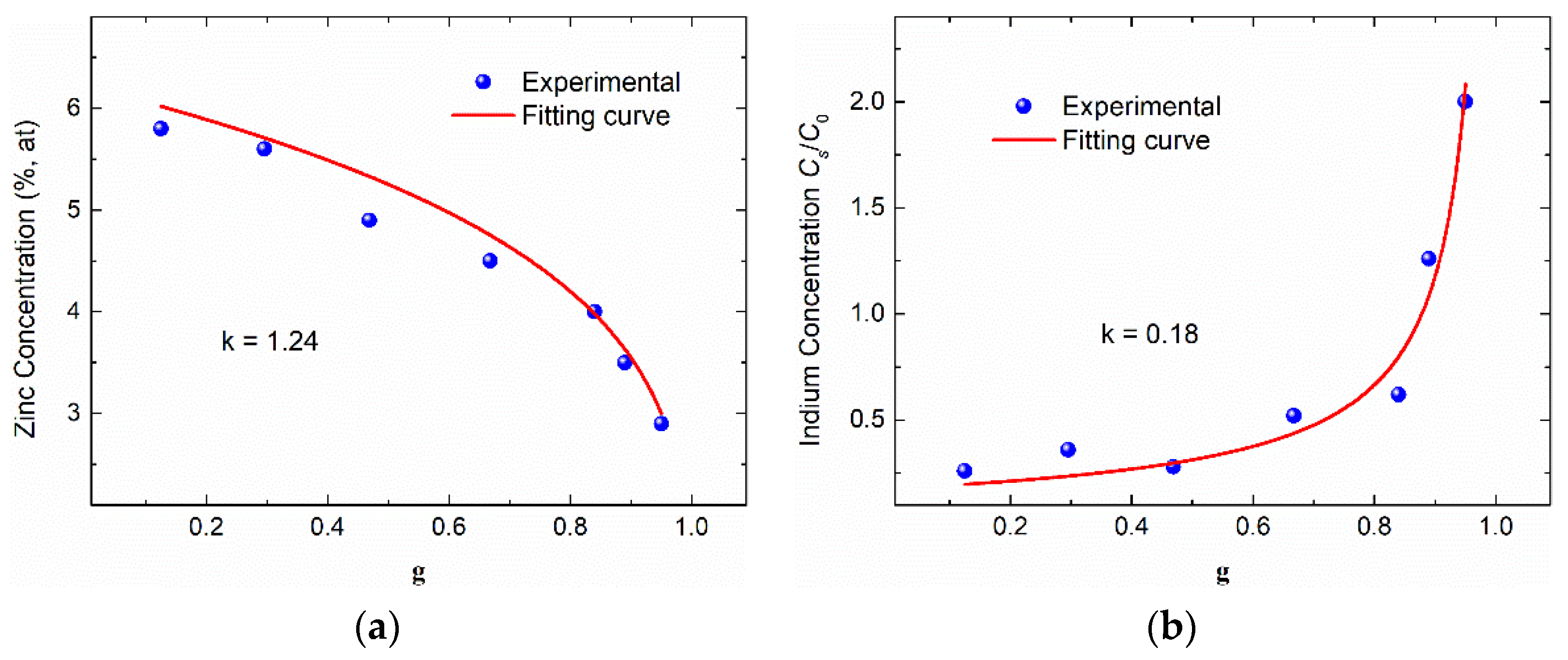 Growth of Single-Crystal Cd0.9Zn0.1Te Ingots Using Pressure Controlled ...