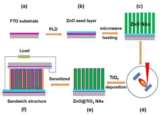 ZnO@TiO2 Core/Shell Nanowire Arrays with Different Thickness of TiO2 Shell for Dye-Sensitized ...