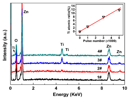 ZnO@TiO2 Core/Shell Nanowire Arrays with Different Thickness of TiO2 Shell for Dye-Sensitized ...