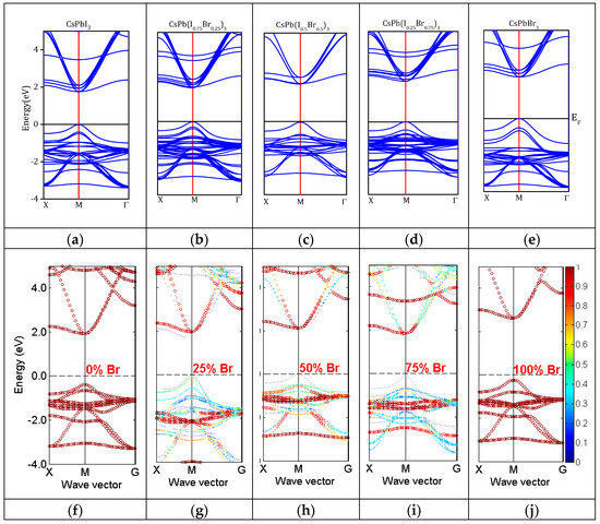 Computational Investigation of the Folded and Unfolded Band Structure ...