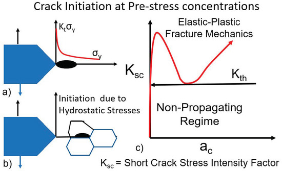 Analysis of the Crack Initiation and Growth in Crystalline Materials ...
