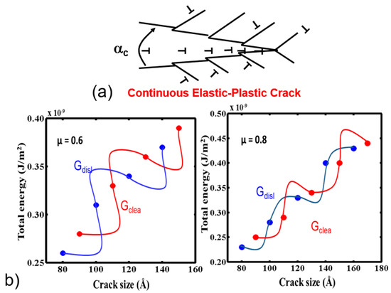 Analysis of the Crack Initiation and Growth in Crystalline Materials ...