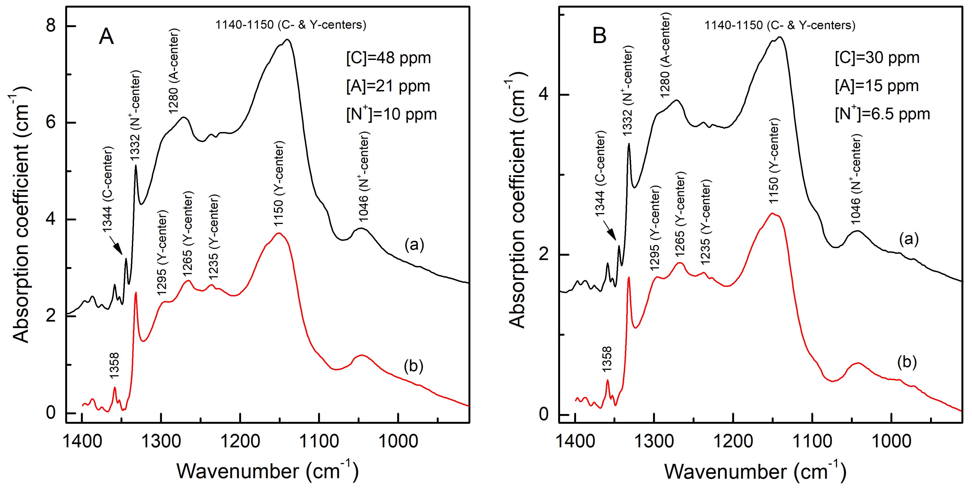 Effect of HPHT Treatment on Spectroscopic Features of Natural Type Ib ...