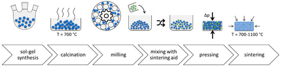 Crystals | Free Full-Text | Reduced Sintering Temperatures of Li+ ...