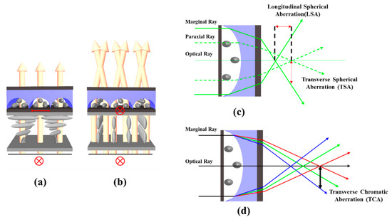 Switchable Lens Design for Multi-View 2D/3D Switching Display with Wide-Viewing Window