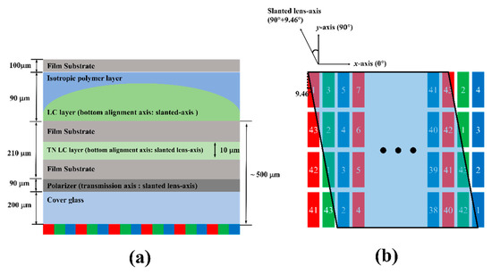 Switchable Lens Design for Multi-View 2D/3D Switching Display with Wide-Viewing Window