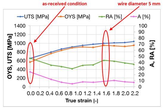 Optimization of the Mechanical Performance of Titanium for Biomedical ...
