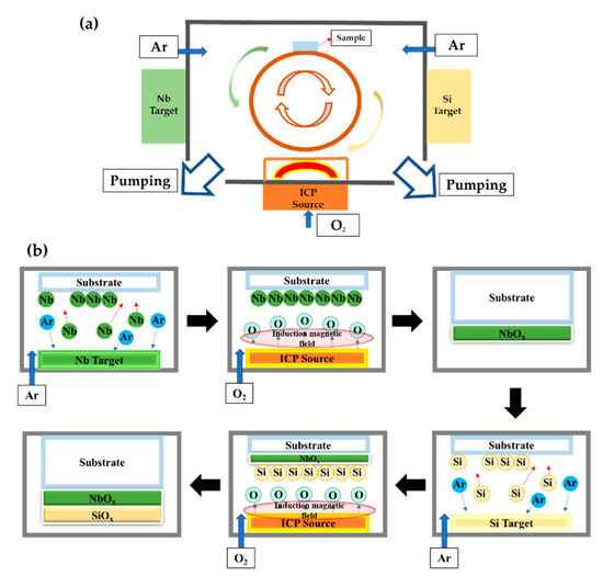 Multi-Layer Anti-Reflection Film Based on SiOx and NbOx by DC Pulse ...