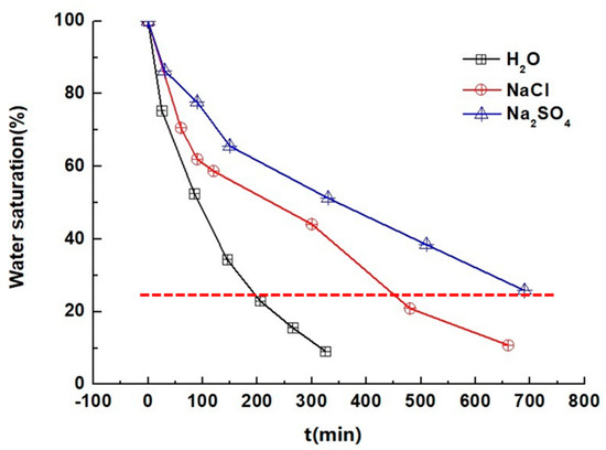 Migration, Distribution, and Crystallization of NaCl and Na2SO4 ...