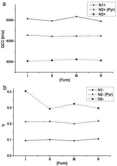 Nuclear Quadrupole Resonance (NQR)—A Useful Spectroscopic Tool in ...
