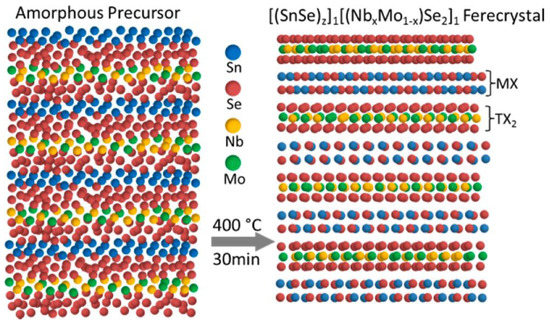 Quaternary Misfit Compounds—A Concise Review