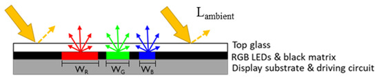 Improving the Power Efficiency of Micro-LED Displays with Optimized LED ...