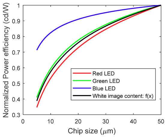 Improving the Power Efficiency of Micro-LED Displays with Optimized LED ...