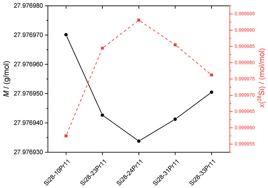 Comparison of the Isotopic Composition of Silicon Crystals Highly ...
