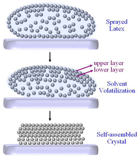 Rapid Coating of Ultraviolet Shielding Colloidal Crystals