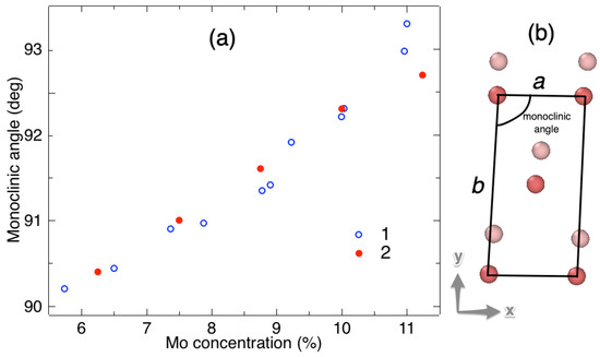 Crystals | Free Full-Text | Structure and Phase Transition Features of Monoclinic and Tetragonal ...