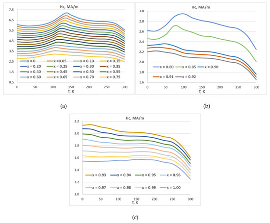 Simulating the Hysteretic Characteristics of Hard Magnetic Materials ...