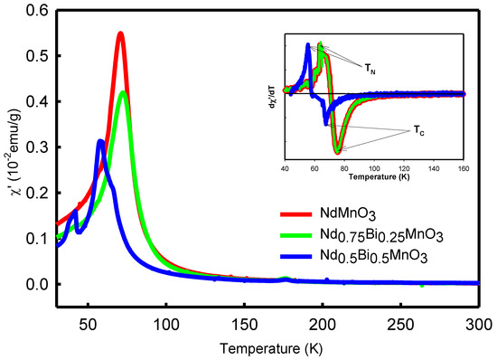 Crystals | Free Full-Text | Effect of Bi Substitution on Structural and ...