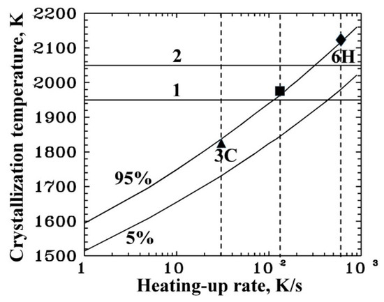 Imprinting the Polytype Structure of Silicon Carbide by Rapid Thermal ...