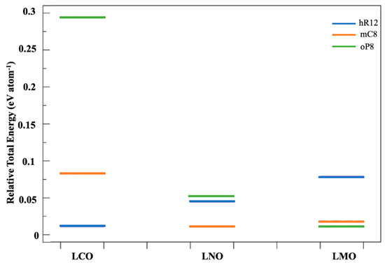 Analysis of the Phase Stability of LiMO2 Layered Oxides (M = Co, Mn, Ni)