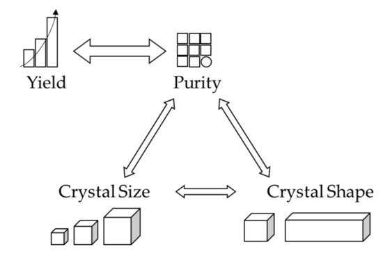 The Steps from Batchwise to Continuous Crystallization for a Fine ...