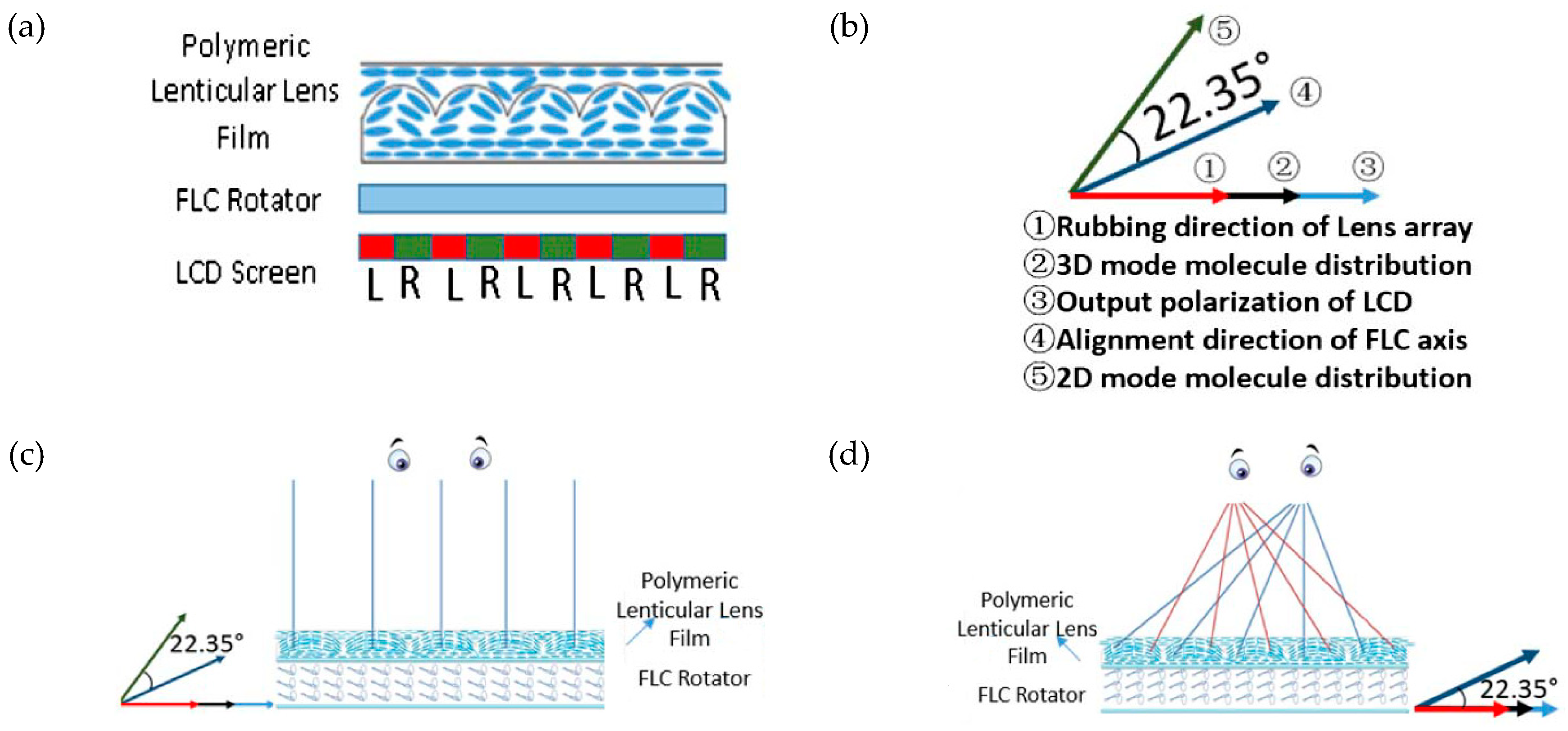 Photo-Aligned Ferroelectric Liquid Crystal Devices with Novel Electro ...
