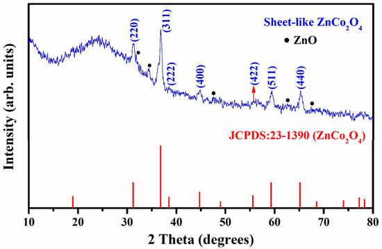 Electrochemical Performance of 2D-Hierarchical Sheet-Like ZnCo2O4 ...