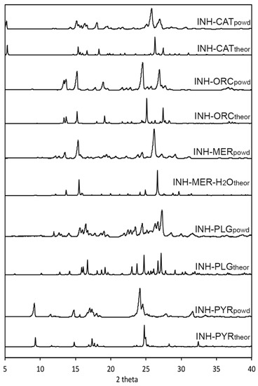 Cocrystals of Isoniazid with Polyphenols: Mechanochemical Synthesis and ...