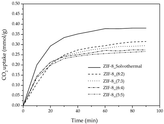 Water Based Synthesis of ZIF-8 Assisted by Hydrogen Bond Acceptors and ...