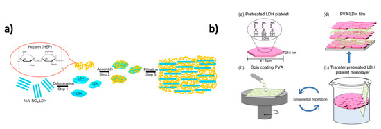 Layered Double Hydroxides in Bioinspired Nanotechnology