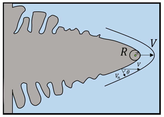 On Directional Dendritic Growth and Primary Spacing—A Review