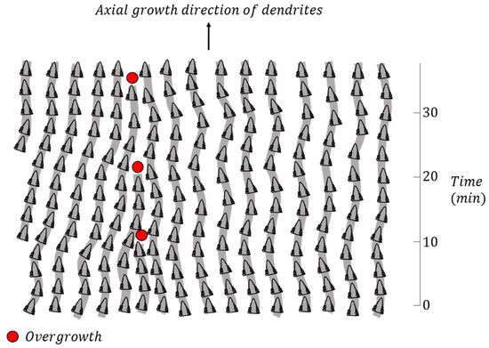 On Directional Dendritic Growth and Primary Spacing—A Review
